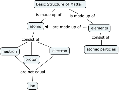 basic structure of matter